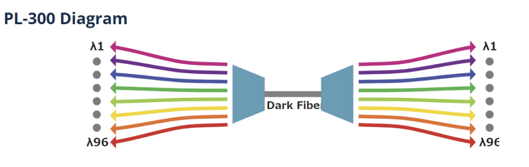 PL-300 | PacketLight