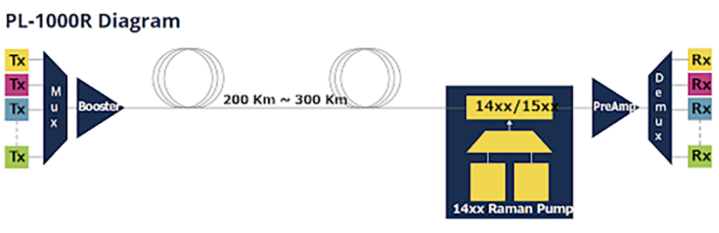 PL-1000R | PacketLight