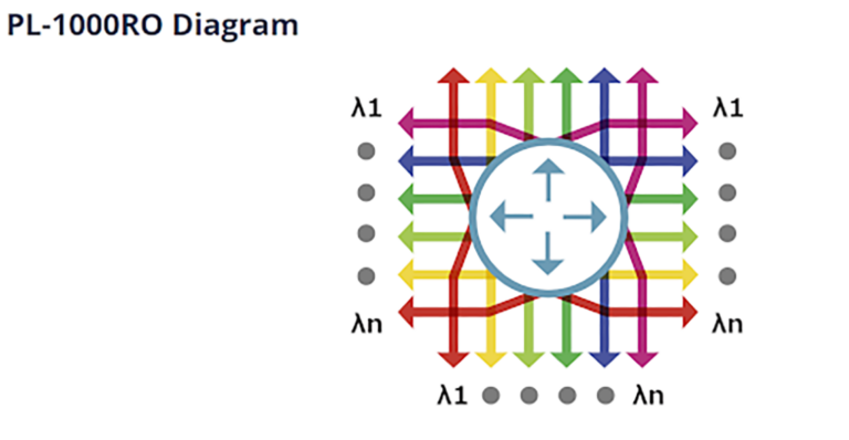 PL-1000RO | PacketLight