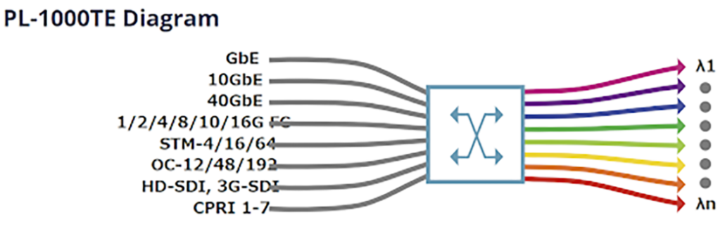 PL-1000TE | PacketLight