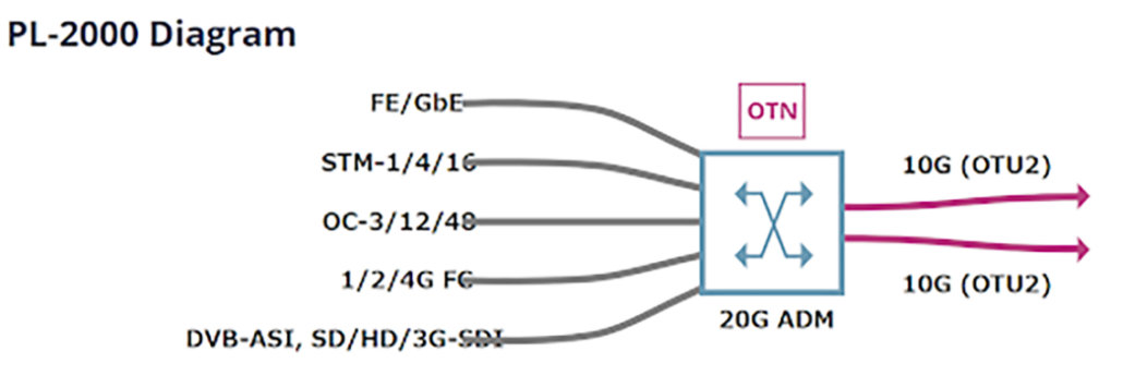 PL-2000 | PacketLight