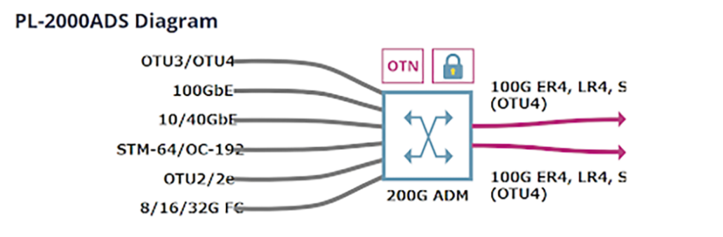 PL-2000ADS | PacketLight
