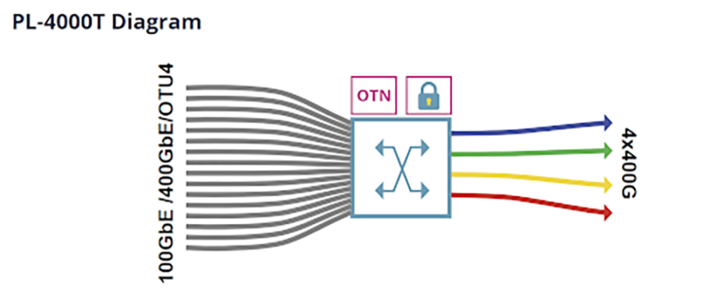 PL-4000T | PacketLight