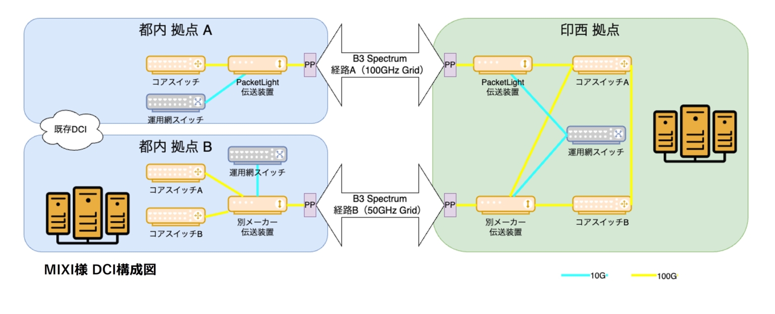 株式会社MIXI様 PacketLight導入事例 | PacketLight