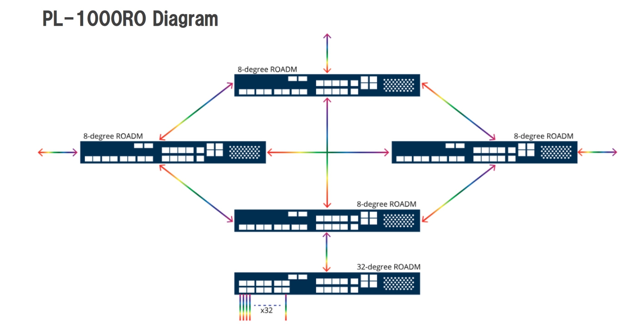 PL-1000RO/GRO ROADM | PacketLight